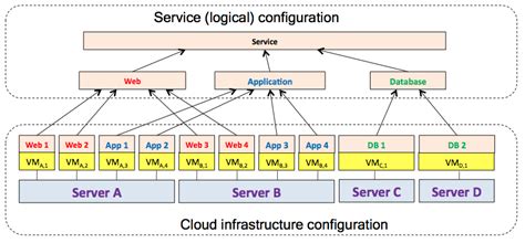 2 Cloud Deployed Service Based System Taken From Jck13 Download