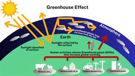 Greenhouse Gases