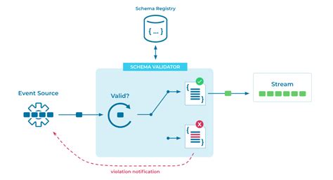 Enhancing Data Integrity And Predictive Accuracy Through Schema