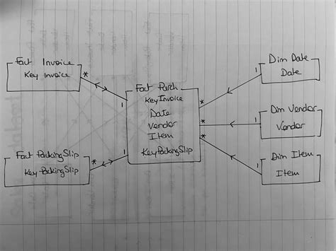 Data Model Better Connect Fact Table Together Or Microsoft