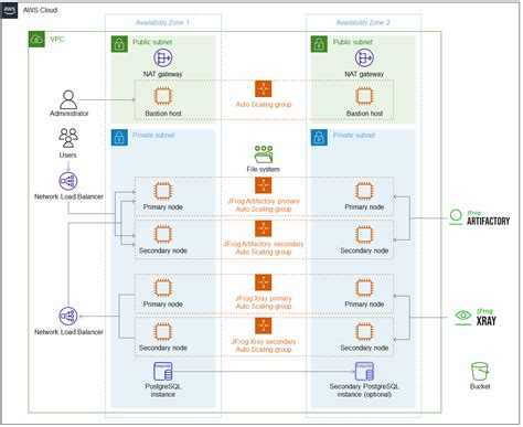 Jfrog Artifactory And Jfrog Xray On Aws Quick Start