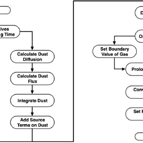 Flow Chart Of A Single Integration Stage Of The Multifluid Dust Module Download Scientific
