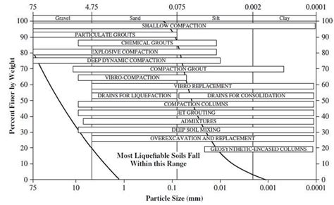 Available Ground Improvement Methods For Different Soil Types Modified