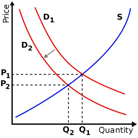 Shifts In Demand And Supply Decrease And Increase Concepts Examples