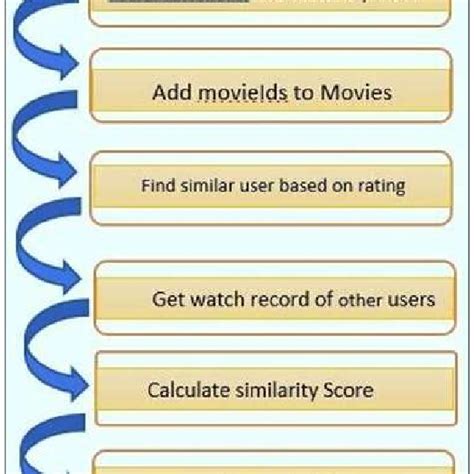 Process Of Selecting Items Based On Collaborative Filtering Download