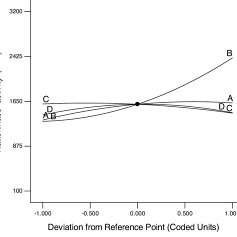 Perturbation Graph Showing The Effect Of Each Of The Independent