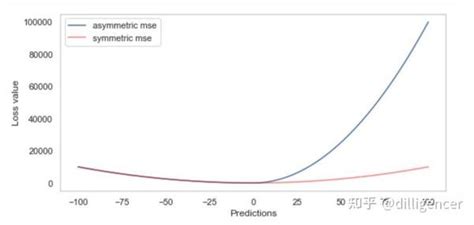 Lightgbm自定义损失函数 知乎 Lightgbm自定义损失函数 知乎