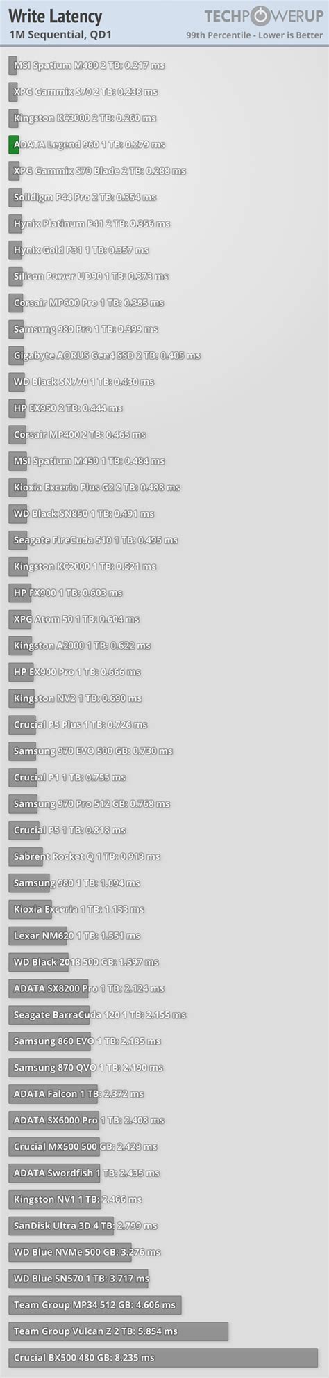 Adata Legend 960 1 Tb M2 Nvme Ssd Review Synthetic Testing Latency And Mixed Accesses