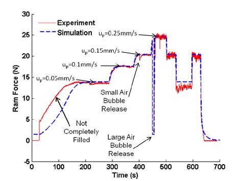 Experimental And Simulation Dynamic Extrusion Responses With Friction