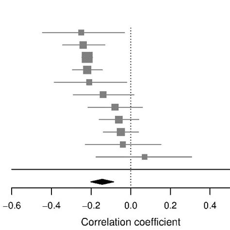 forest plot of the relation of need for cognition and negative affect
