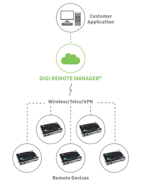 Digi Connectport X4 Gateway Digi Xbee Rugged Outdoor Gateway Digi International