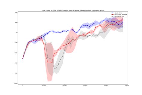 dqn evaluation average return with 0 75 download scientific diagram