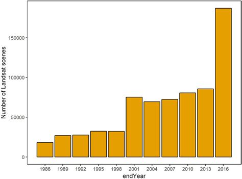 The Number Of Landsat Archive Images Used To Map Tidal Flats Globally