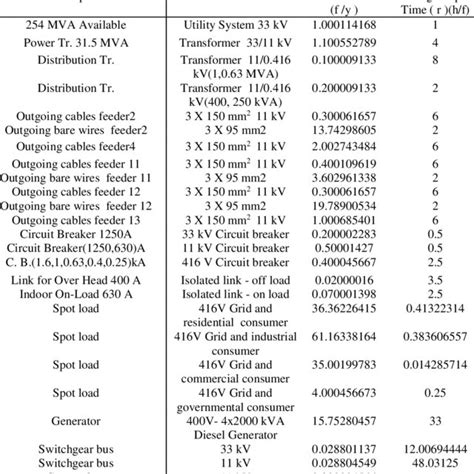 equipment s reliability parameters calculation download scientific