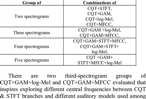 Spectrogram Combinations Proposed Download Scientific Diagram