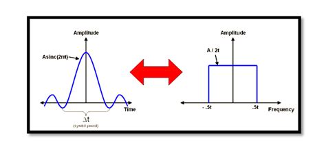 Solving Inter Symbol Interference Isi In Digital Communication Rahsoft