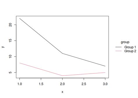 How To Create A Line Plot With Groups In Base R Without Loops Stack