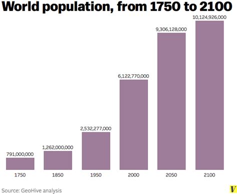 Where The Worlds 10 Billion People Will Live In One  Vox
