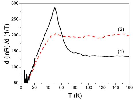 Logarithmic Derivative Of The Temperature Dependent Resistance Used To Download Scientific