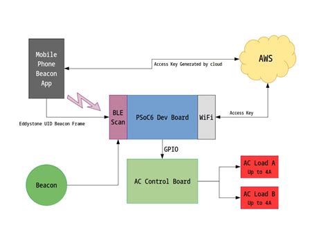 Bluetooth Beacon Proximity Gateway Hackaday Io