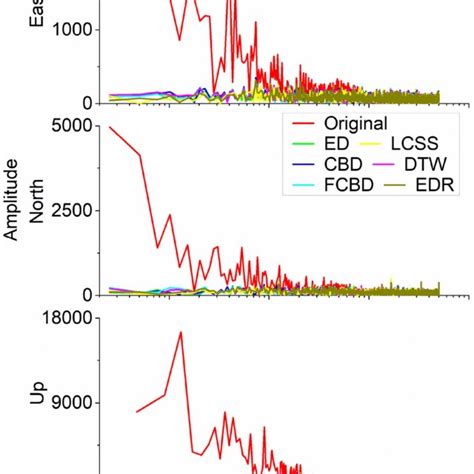 frequency components of coordinate time series in case 2 before and