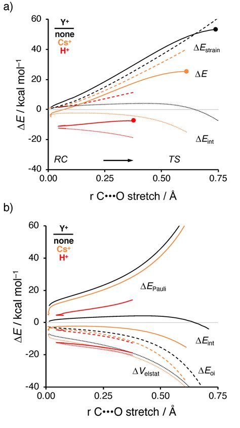 A Activation Strain Model Where E Solid Lines Estrain Dashed