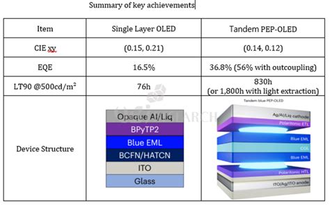 University Of Michigan Team Boosts Blue Phosphorescent Oled Lifetime A Breakthrough Toward