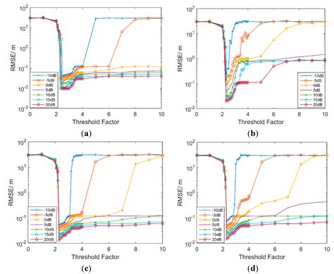 entropy based toa estimation and svm based ranging error mitigation in