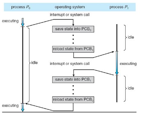Os Process