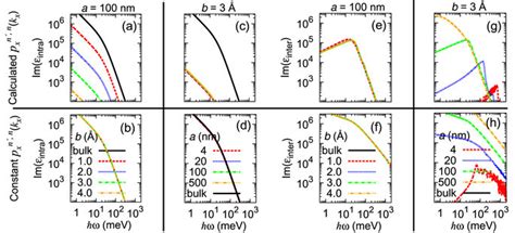 The Imaginary Part Of The Dielectric Function Of Metals With Sub Nm