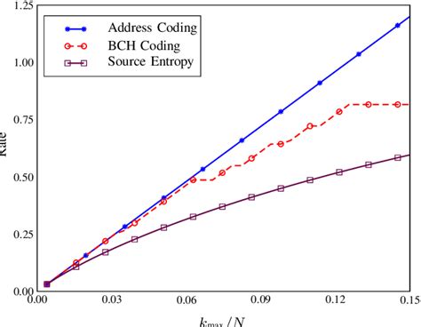 the number of bits per dimension rate to encode the signal support of