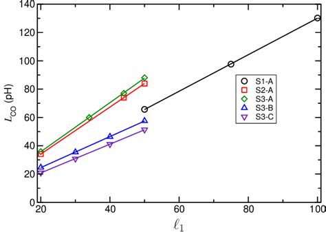 The Measured Coupled Squid Inductance L Co Vs Its Length 1 For The Five