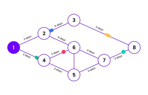 Free Pert Chart Maker With Free Templates Edrawmax