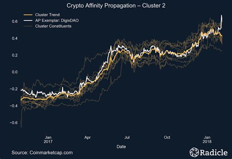 Clustering Cryptocurrencies With Affinity Propagation Bitcoin Insider