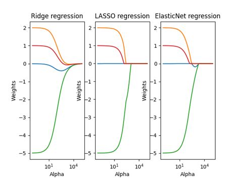 Regularization Path For Ridge Lasso And Elasticnet Regression — Deep