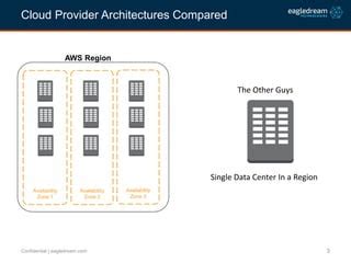 Amazon Web Services Architecture An Overview PPT