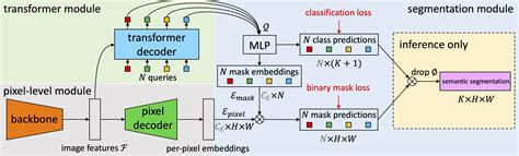 Researchers From Facebook AI Research And UIUC Propose MaskFormer A Mask Classification Model
