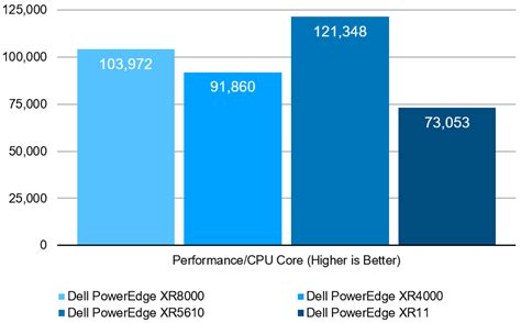 Understanding Thermal Design And Capabilities For The Poweredge Xr8000 Server Dell