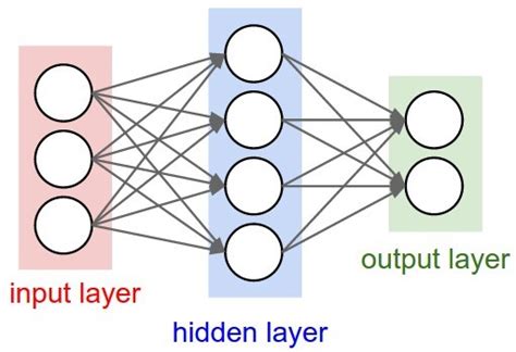 Understanding Neural Network A Beginners Guide