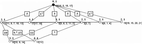 Shows An Example Of The Algorithm With The Source Vertex 16 Starting Download Scientific