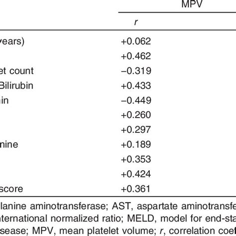 Correlation Between Mean Platelet Volume And Other Variables Download