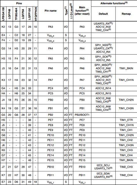 关于使用stm32 pb3引脚的一些问题 stm32 pb3 csdn博客
