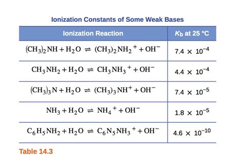 Solved 60 Calculate The Ionization Constant For Each Of The