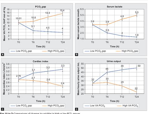 Figure 1 From The Evolution Of Central Venous To Arterial Carbon Dioxide Difference Pco2 Gap