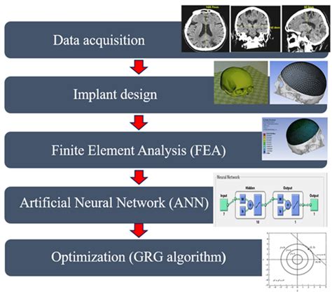 Design And Optimization Methodology For Titanium Cranial Implants Download Scientific Diagram