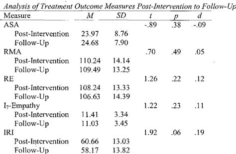 Table 7 From An Evaluation Of A Sexual Assault Education Program Semantic Scholar