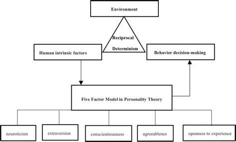 Personality And Behavioral Decision‐making Framework Download Scientific Diagram Personality And Behavioral Decision‐making Framework Download Scientific Diagram