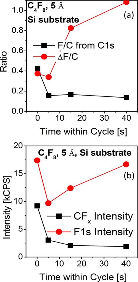 Characterizing Fluorocarbon Assisted Atomic Layer Etching Of Si Using Cyclic Ar C4f8 And Ar Chf3