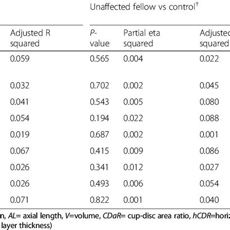 Model Adjusted R Square Partial Eta Squared And P Values Of Ancova