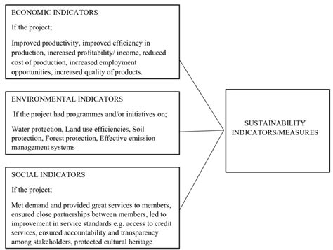 Framework Of Project Sustainability Indicators Source Adopted From Download Scientific
